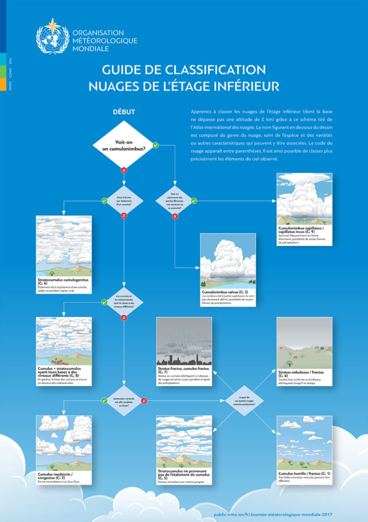 Classification des nuages