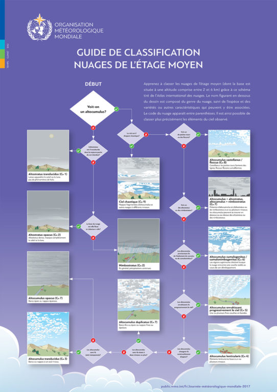 Classification des nuages